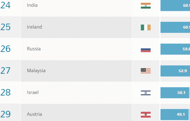 Pakistan's Higher Education System at The Bottom of International Ranking!