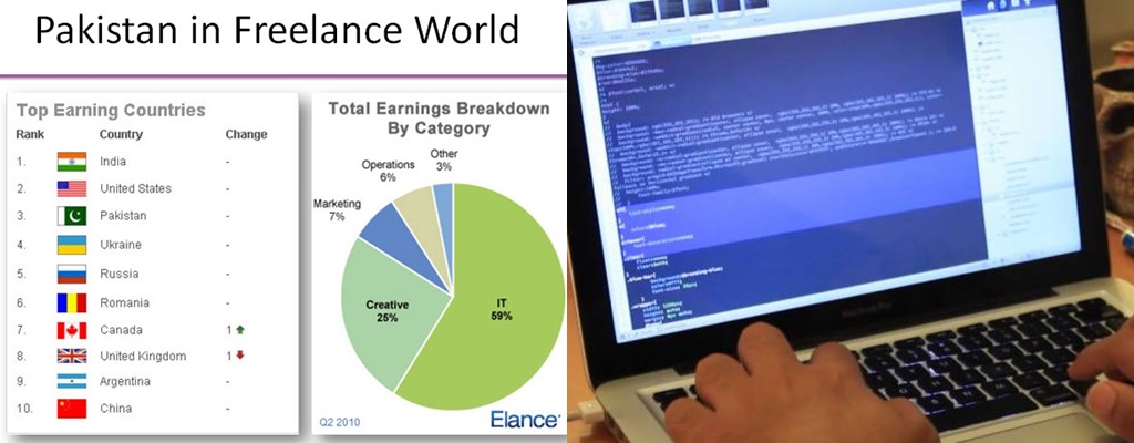The Emerging Trend Of Freelancing In Pakistan - A Support For Students,