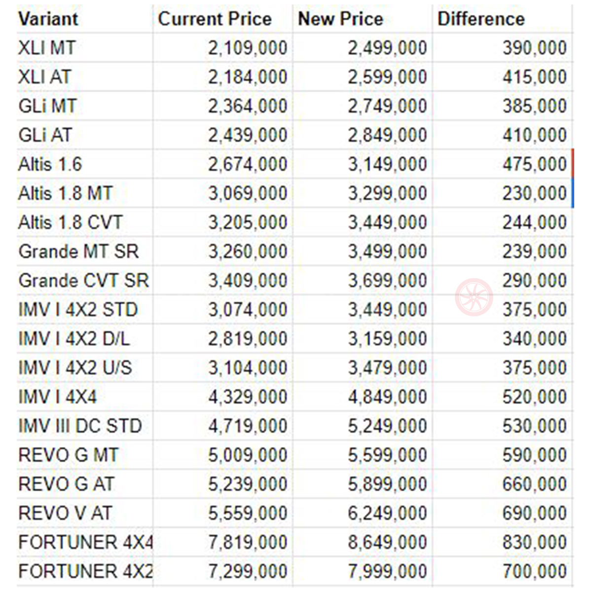 Toyota Has Increased Car Prices By Up To 8 Lacs And Buying A Corolla Is ...