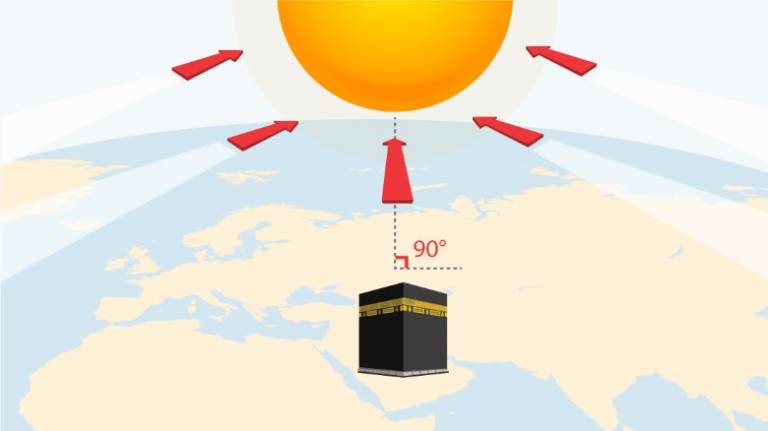 You Can Find Qibla Direction Today Just By Looking At The Sun