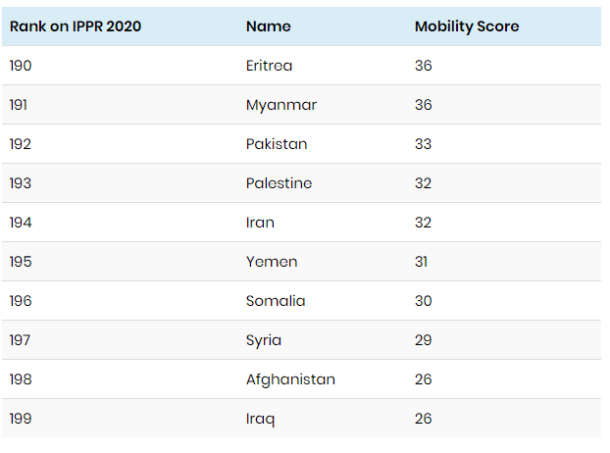 Pakistani Passport Finally Improves Ranking In 'Passport Rankings For 2020'