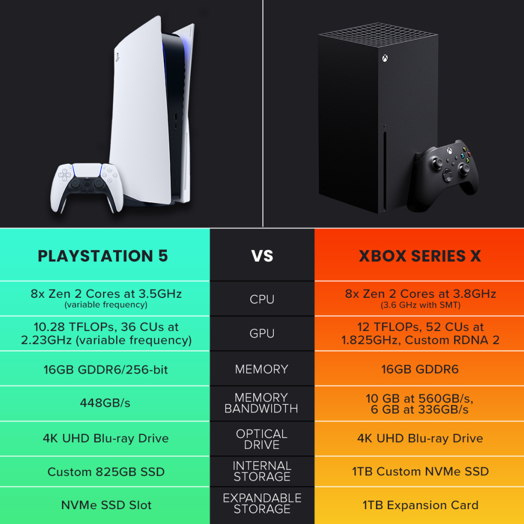 XBOX Or PlayStation? Which Is The Best Gaming Console For You?