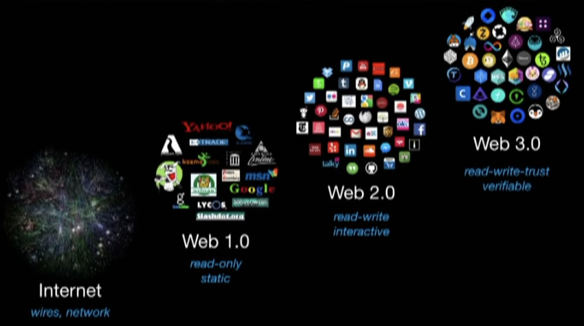 What is Web 3.0