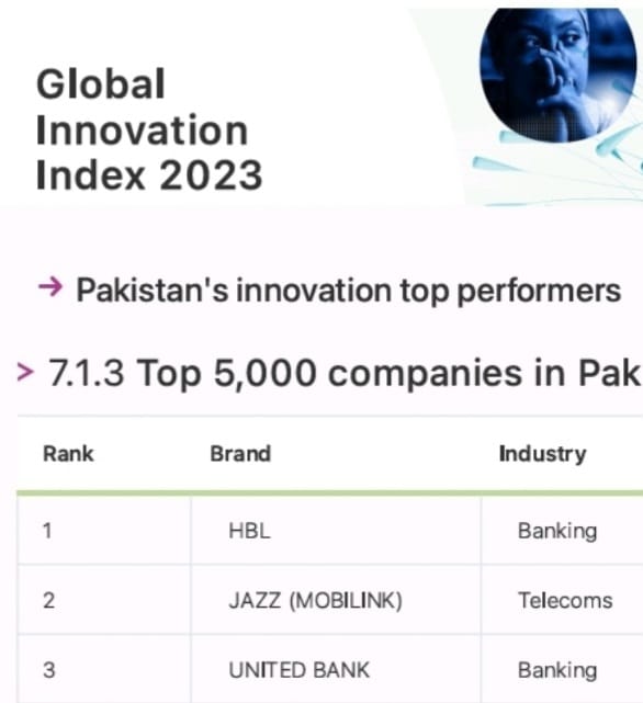 Jazz Emerges as Pakistan's Top Innovation Performer in the Global ...